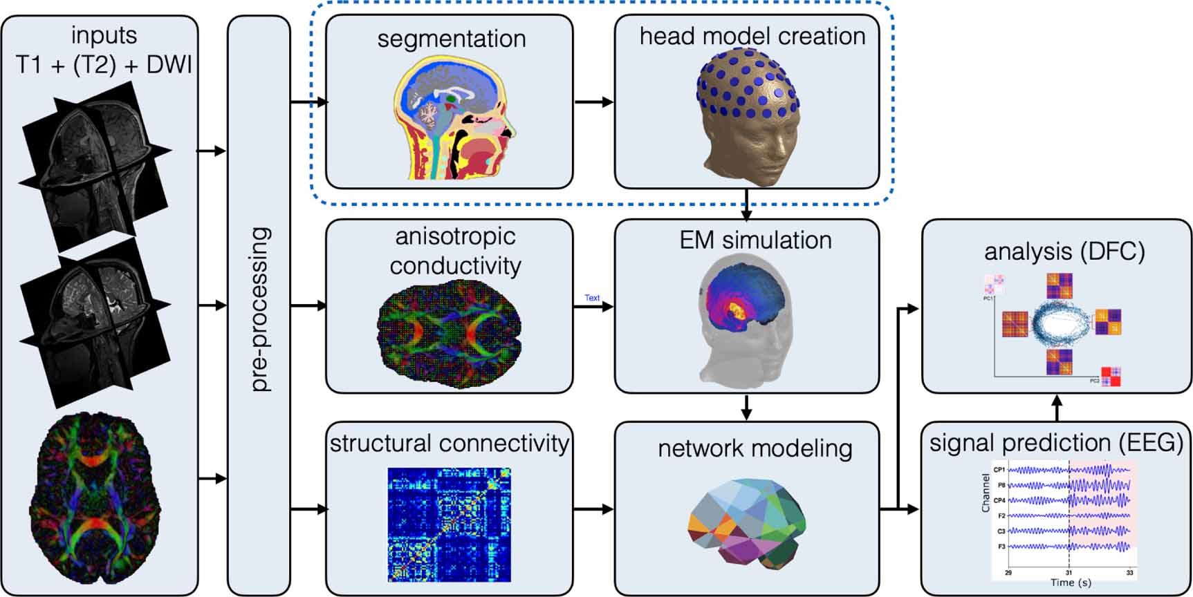 Precision non-invasive brain stimulation: an in silico pipeline for ...