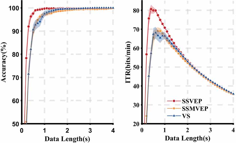 Comparisons of stimulus paradigms for SSVEP-based brain–computer ...