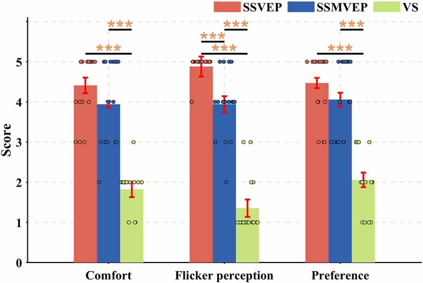 Comparisons of stimulus paradigms for SSVEP-based brain–computer ...