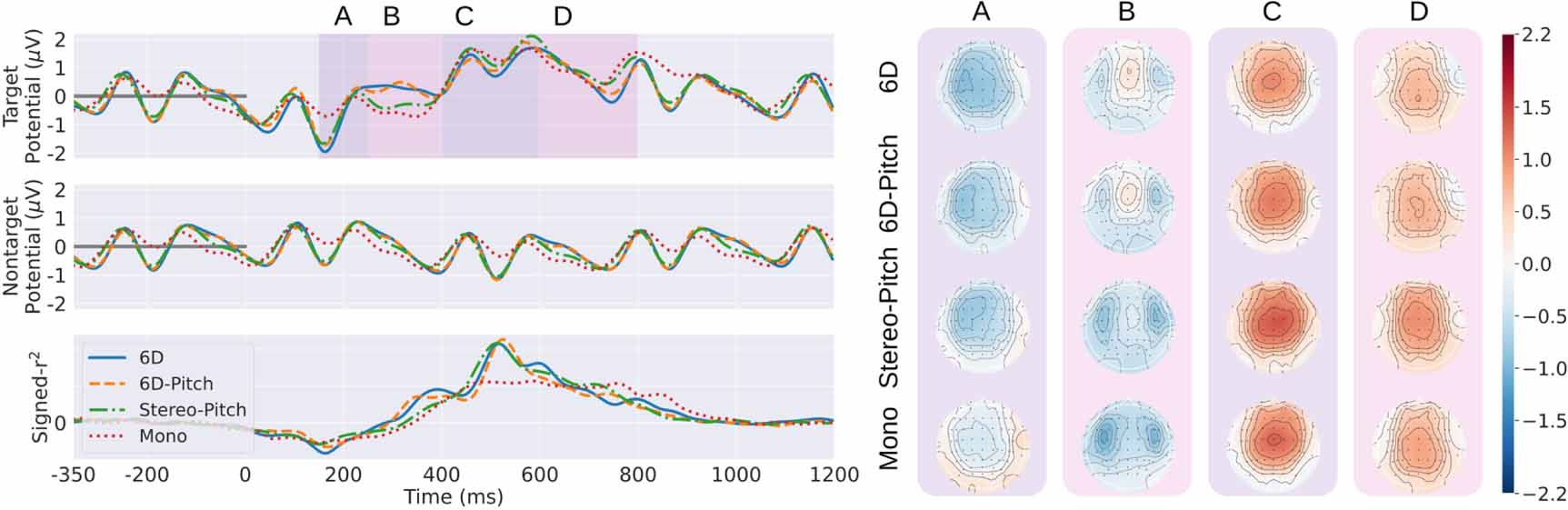Influence of pitch modulation on event-related potentials elicited by ...