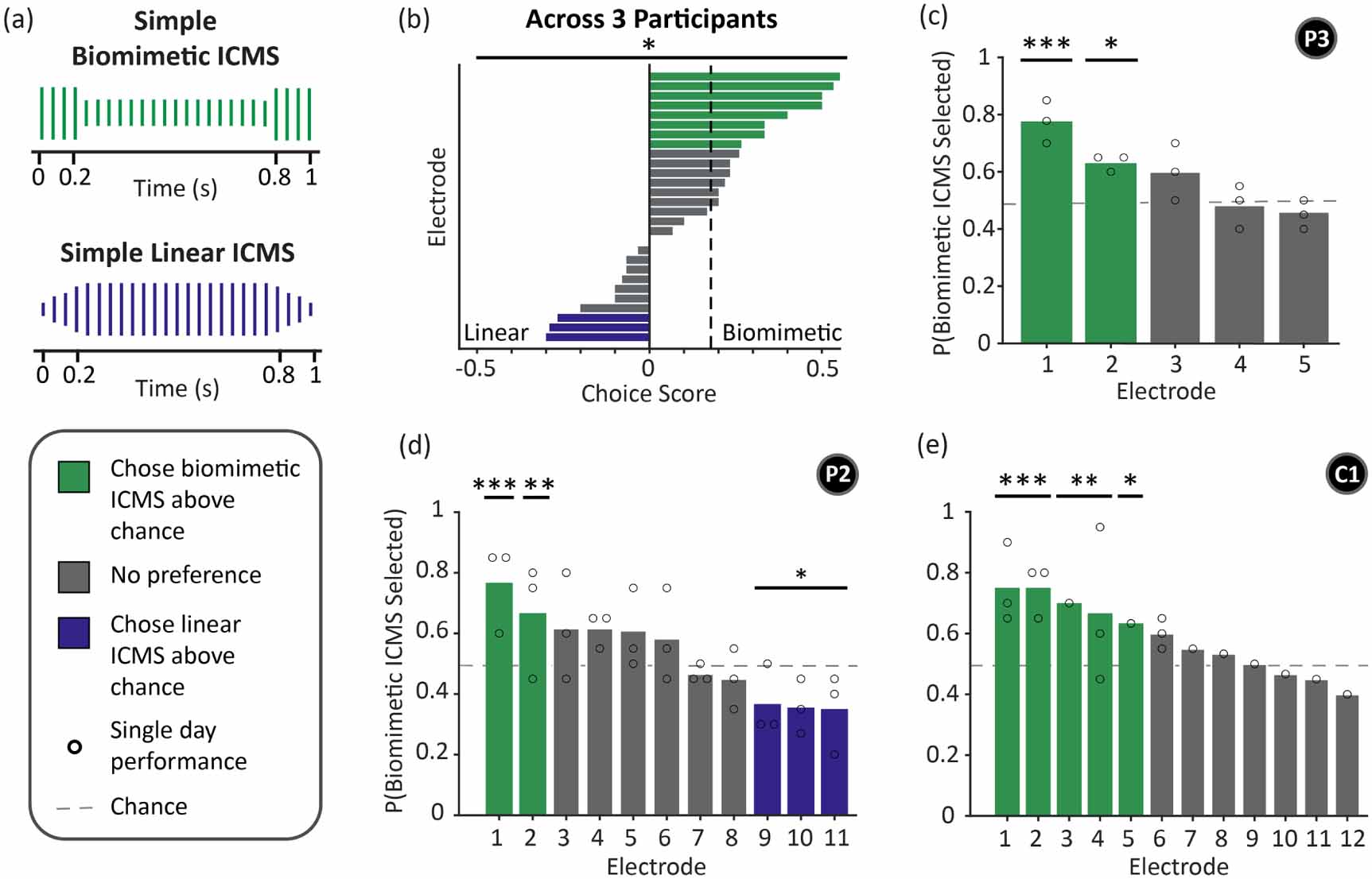 Biomimetic stimulation patterns drive natural artificial touch percepts ...