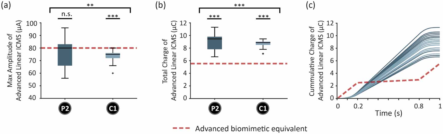 Biomimetic stimulation patterns drive natural artificial touch percepts ...