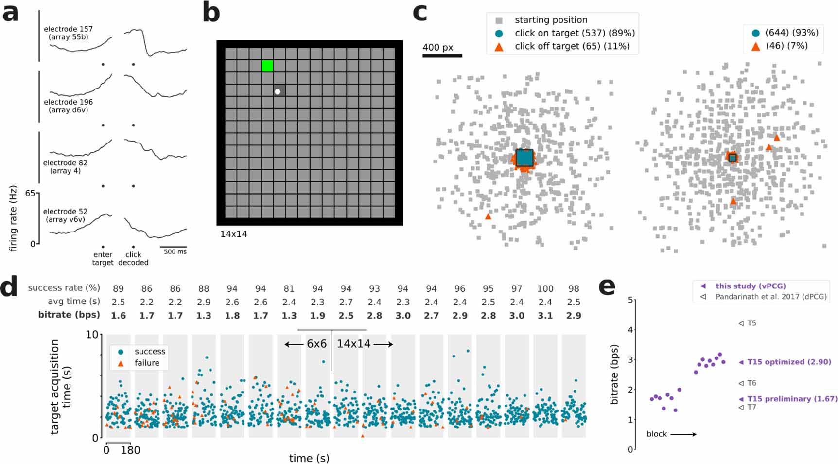 Speech motor cortex enables BCI cursor control and click - IOPscience