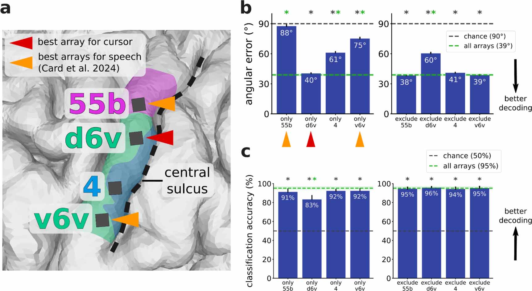 Speech motor cortex enables BCI cursor control and click - IOPscience