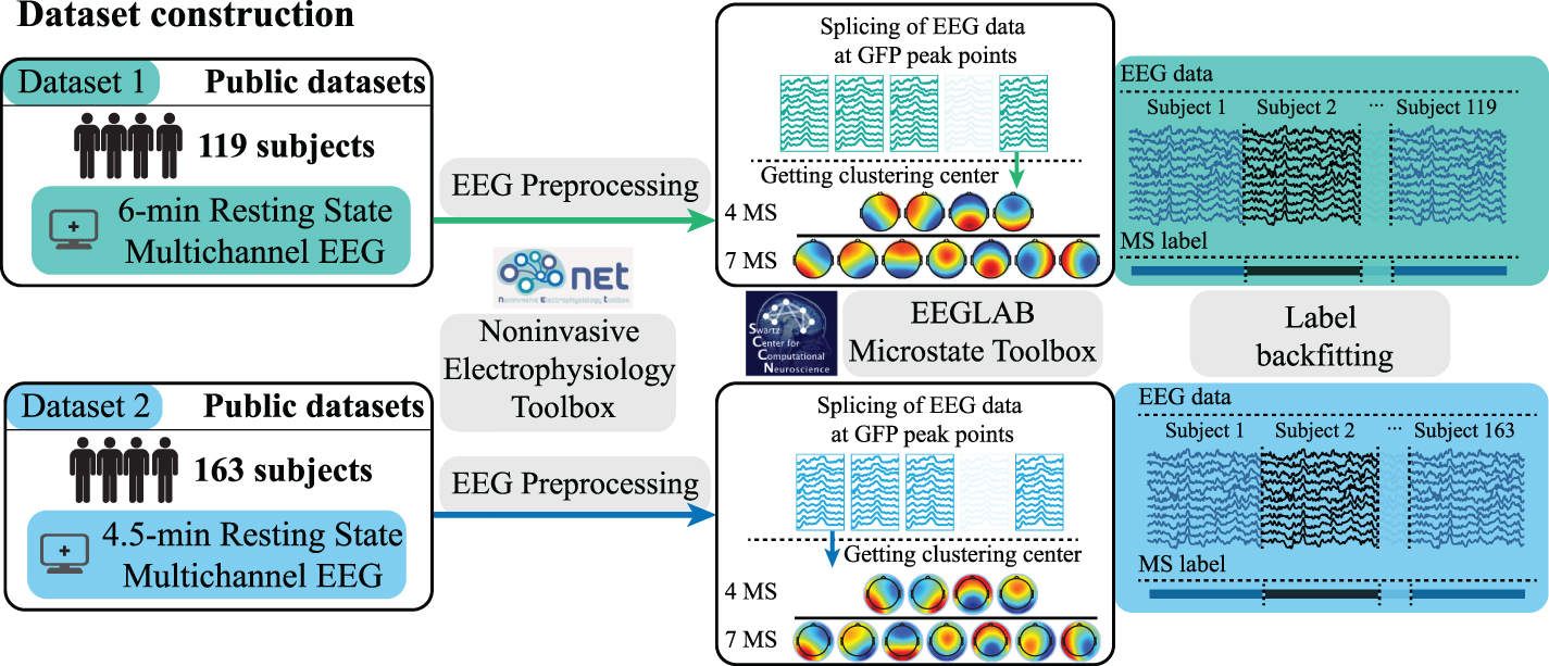 Identifying and predicting EEG microstates with sequence-to-sequence ...