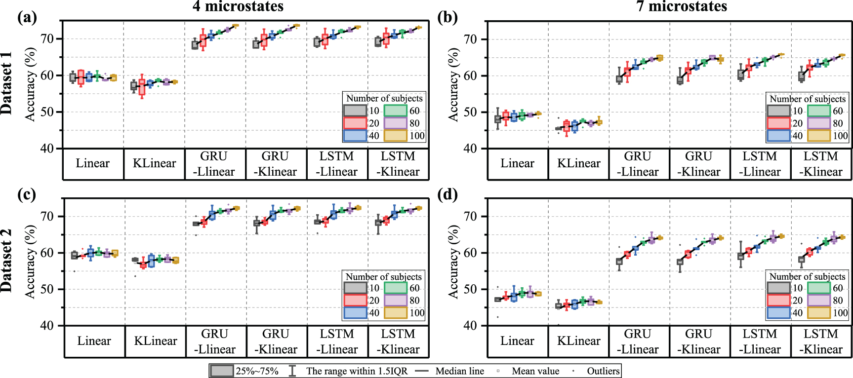 Identifying and predicting EEG microstates with sequence-to-sequence ...