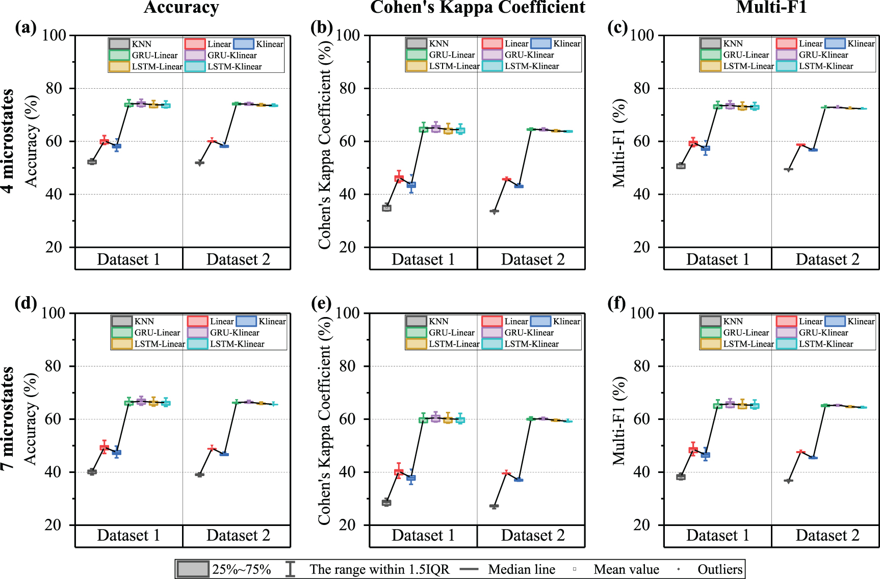 Identifying and predicting EEG microstates with sequence-to-sequence ...