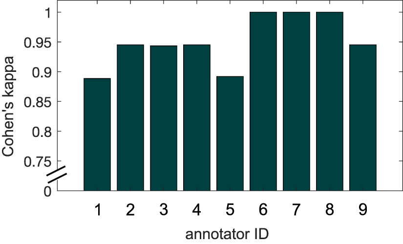 Annotating neurophysiologic data at scale with optimized human input ...
