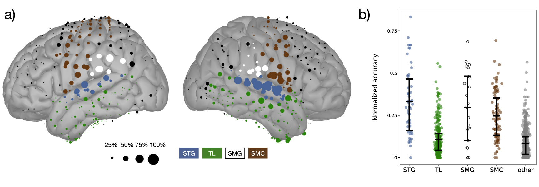 Speech mode classification from electrocorticography: transfer between electrodes and ...