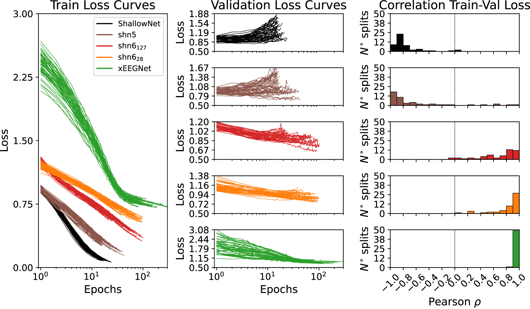 xEEGNet: towards explainable AI in EEG dementia classification - IOPscience