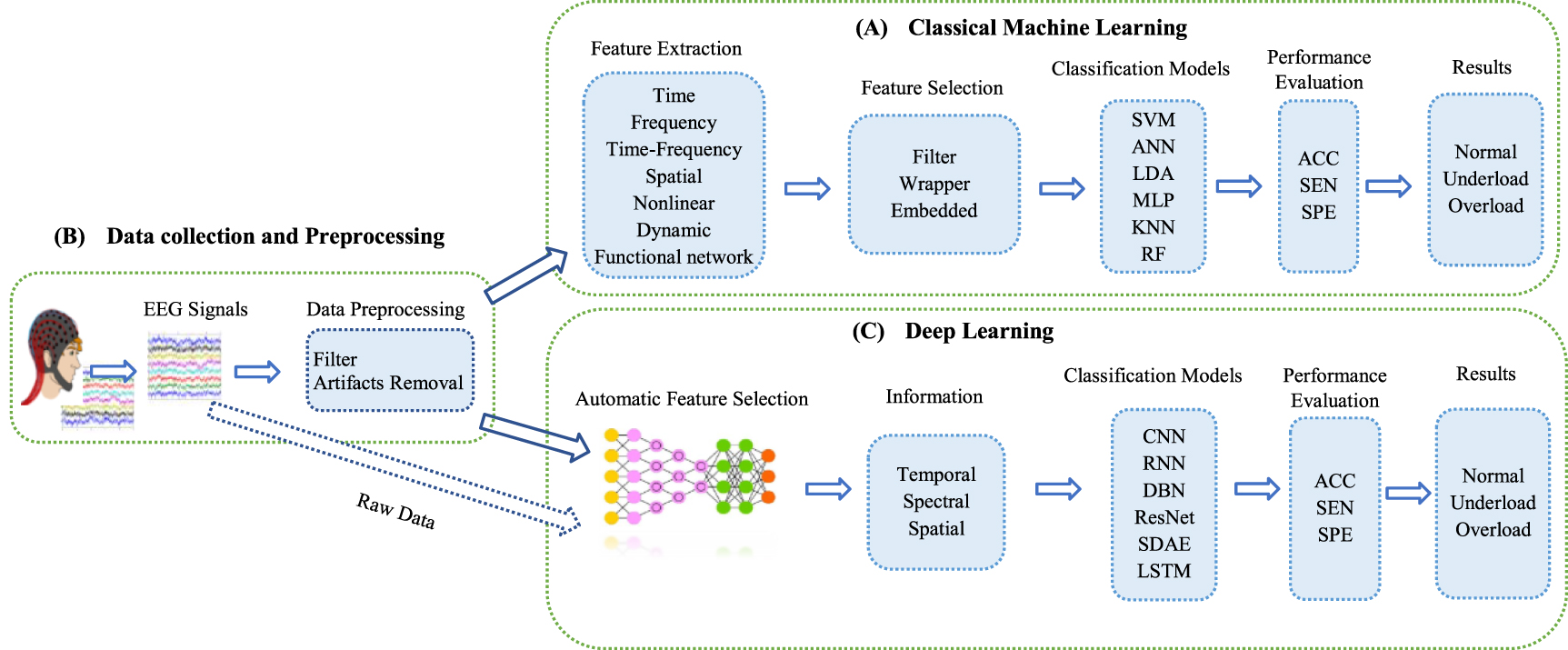 EEG workload estimation and classification: a systematic review ...
