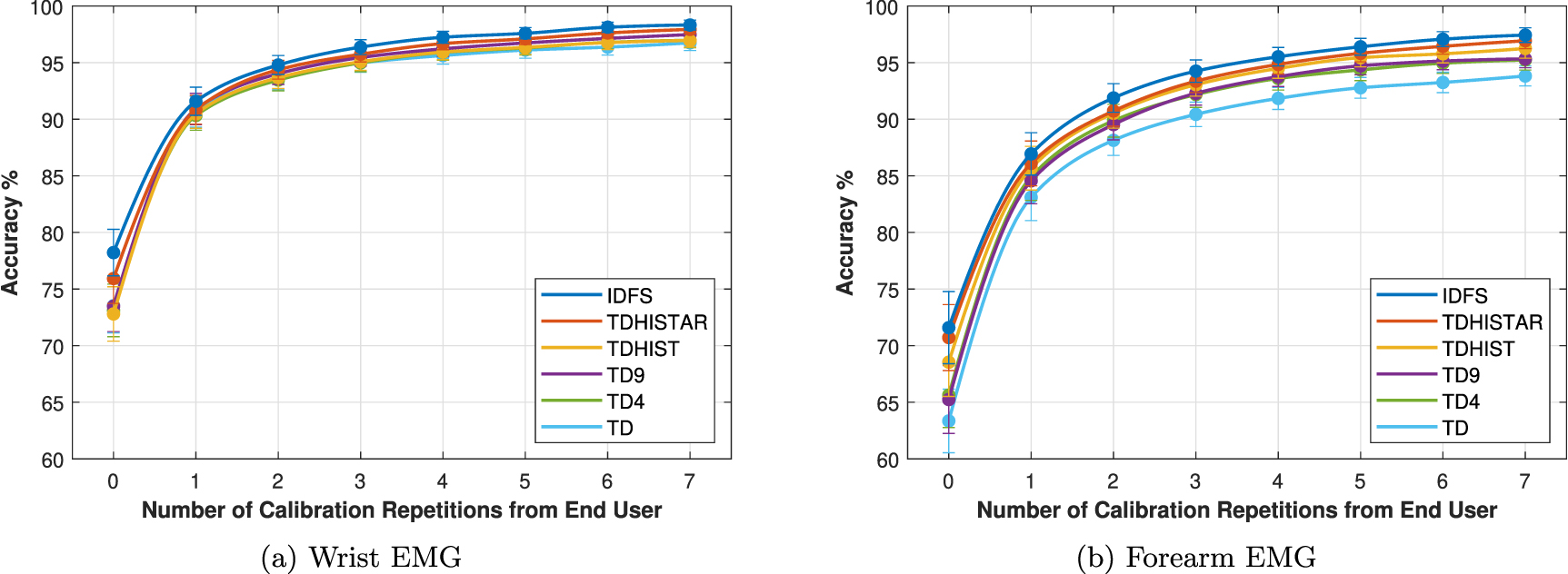 From zero- to few-shot: deep temporal learning of wrist EMG enables ...