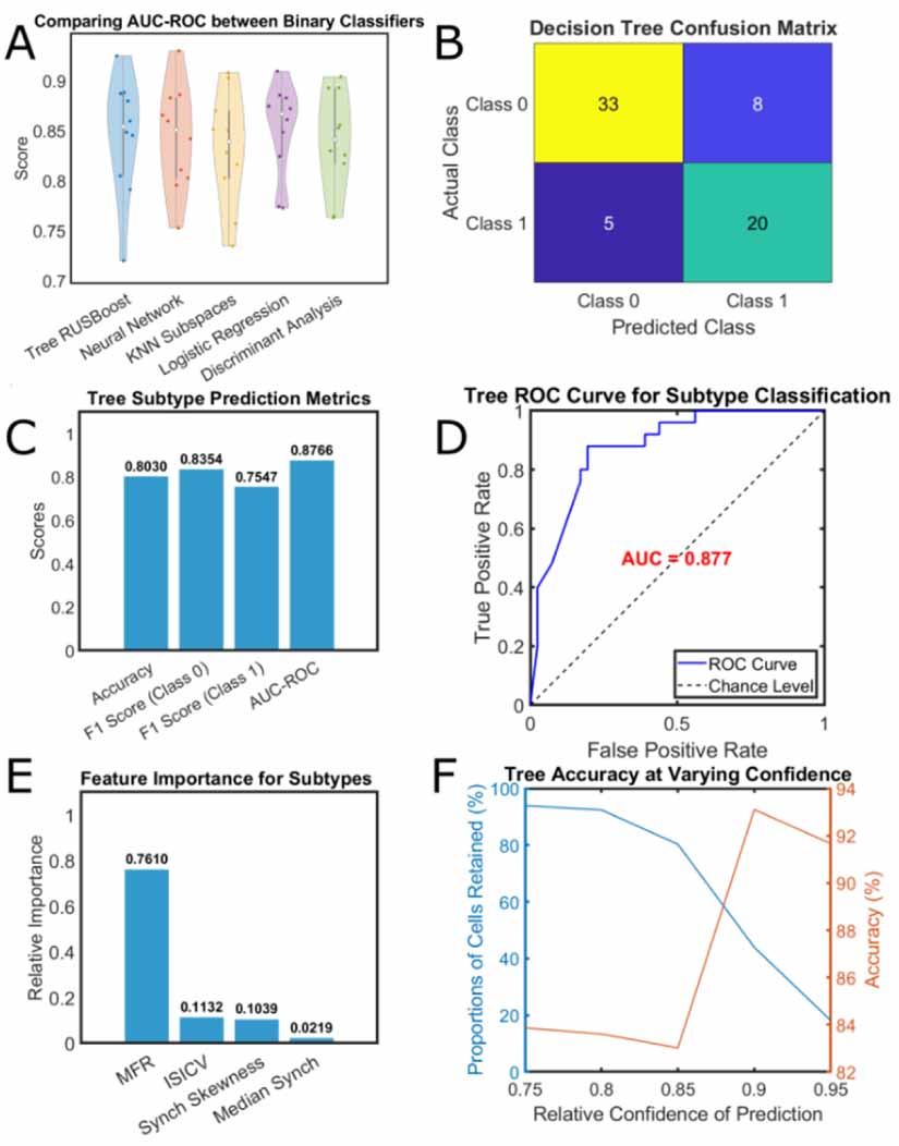 Co-cultured sensory neuron classification using extracellular ...