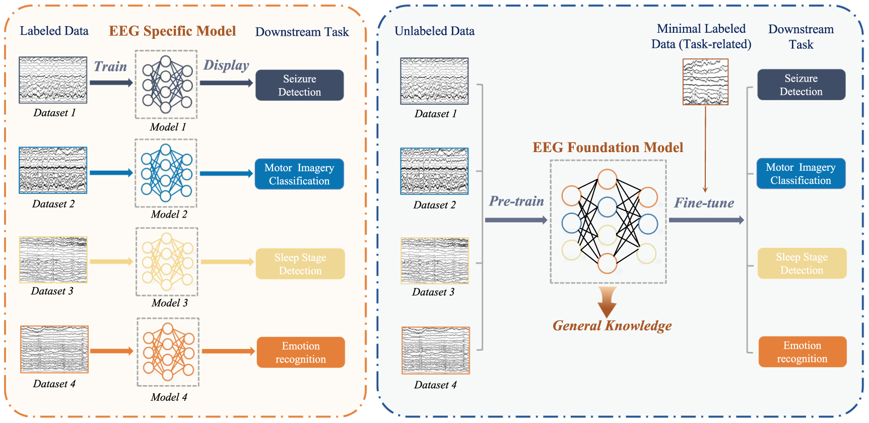 Foundation models for EEG decoding: current progress and prospective ...