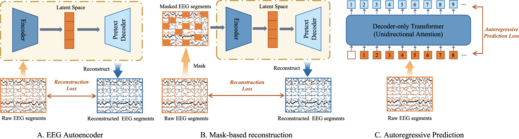 Foundation models for EEG decoding: current progress and prospective ...
