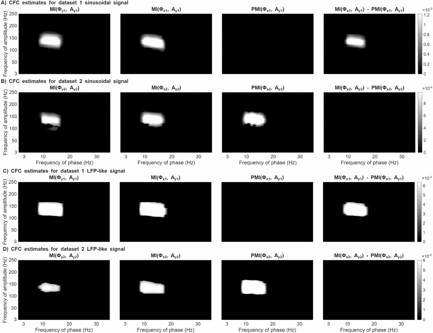 Untangling cross-regional cross-frequency coupling in dynamic neural ...