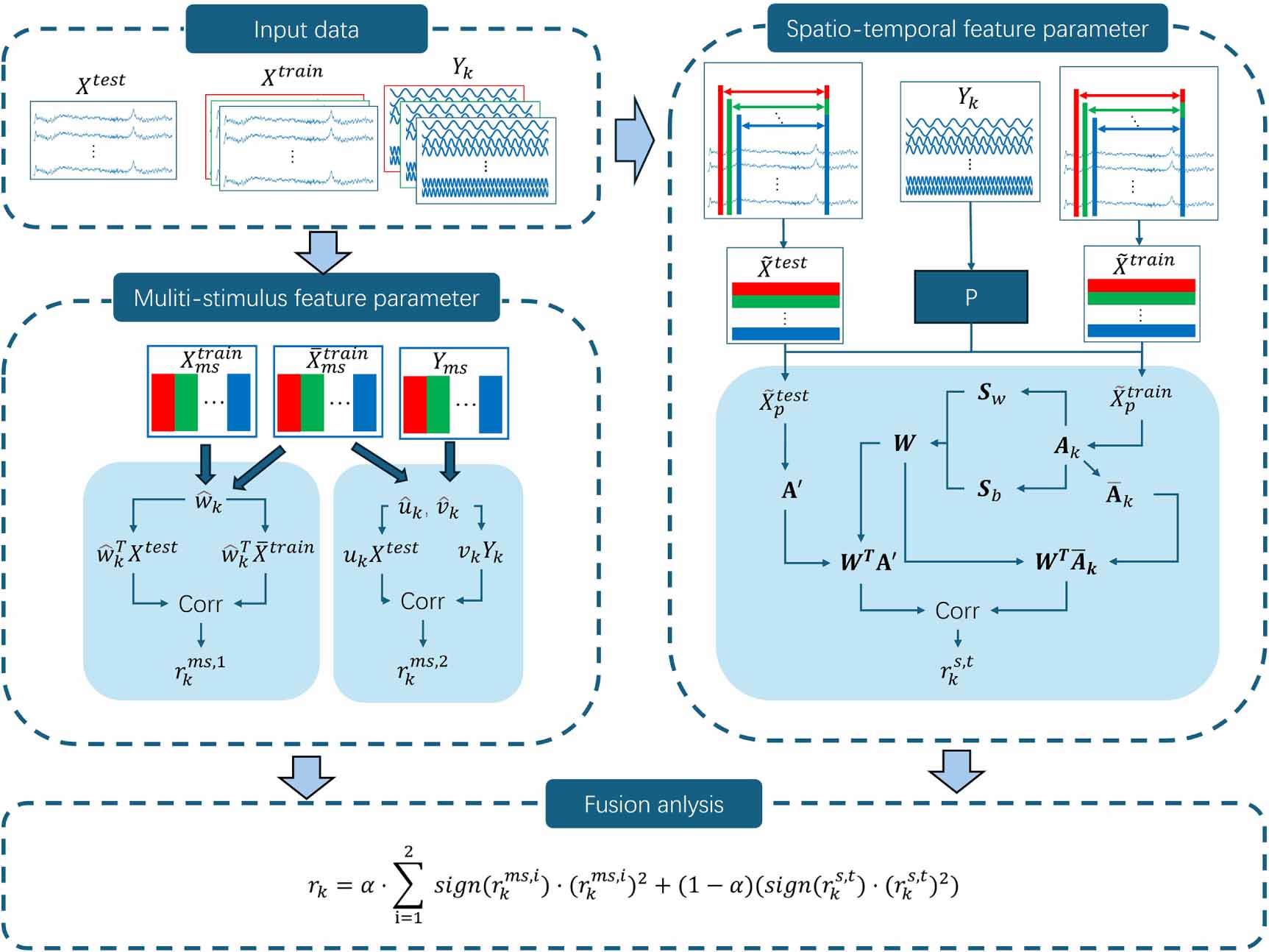 Enhancing SSVEP-BCI performance through multi-stimulus discriminant ...