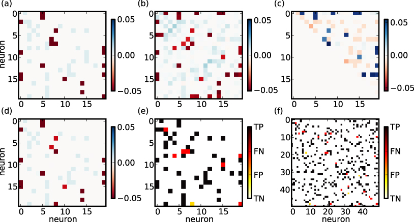 Reconstruction of sparse connectivity in neural networks from spike ...