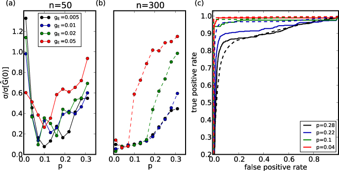 Reconstruction of sparse connectivity in neural networks from spike ...