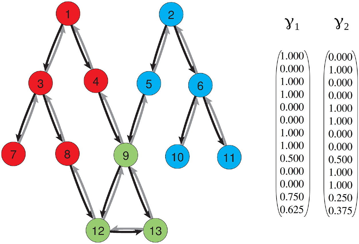 The role of leadership in the synchronization of directed complex ...