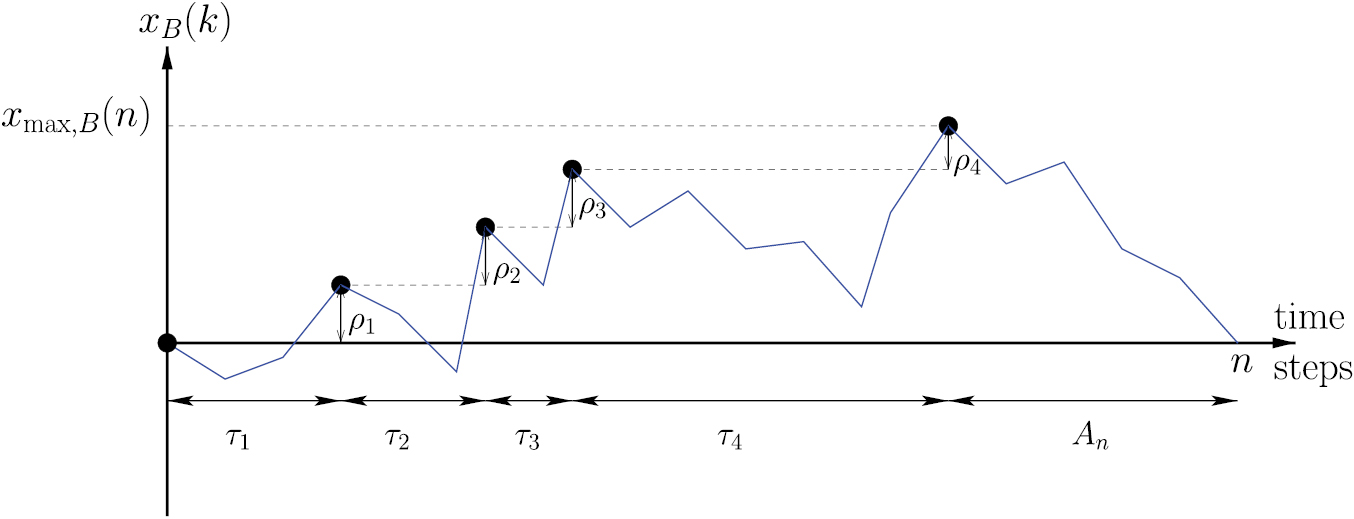 Record statistics for random walk bridges - IOPscience