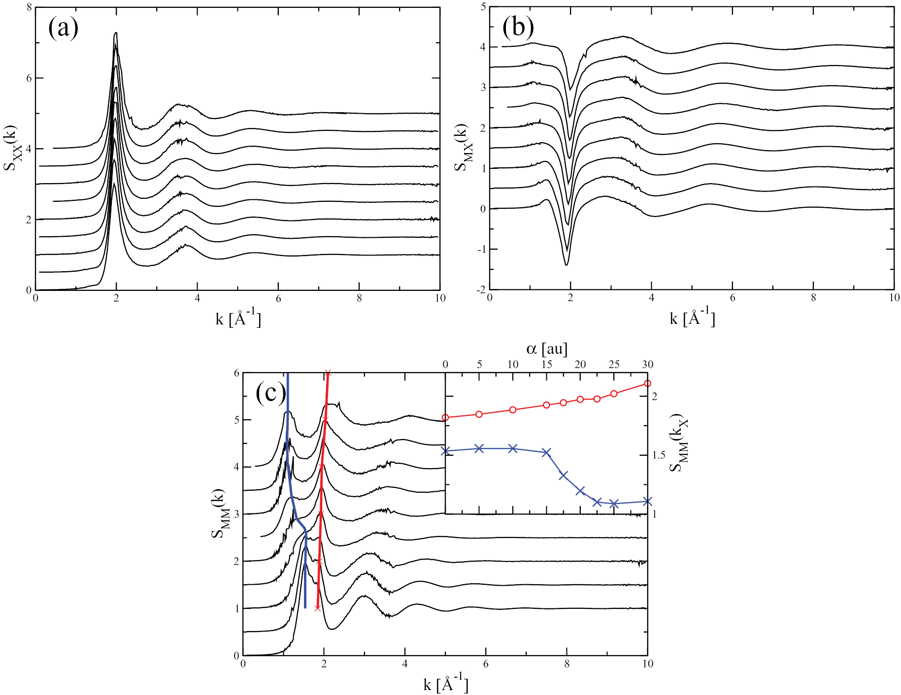 Structure, dynamics and multiple length-scales in network-forming ...
