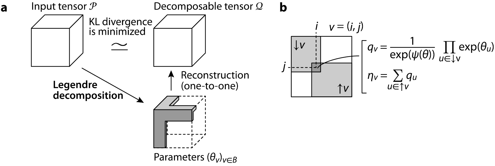 Legendre decomposition for tensors - IOPscience