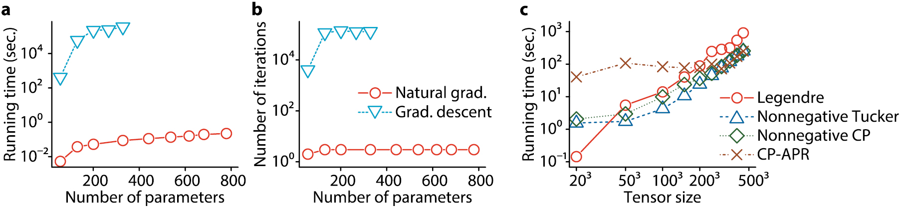 Legendre decomposition for tensors - IOPscience