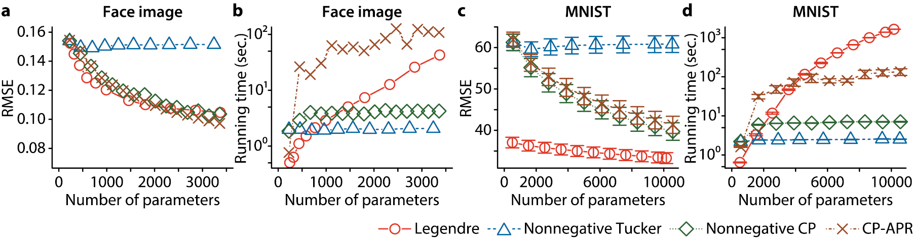 Legendre decomposition for tensors - IOPscience
