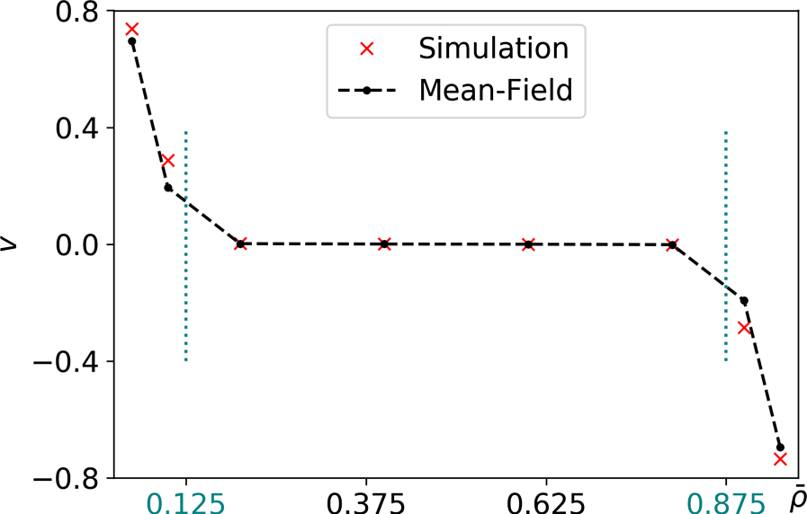 Phase transition in a 1D driven tracer model - IOPscience