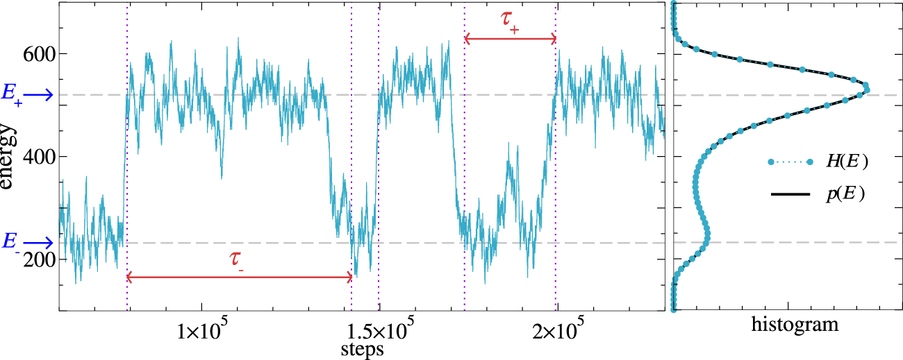 Kinetics of first-order phase transitions from microcanonical thermostatistics - IOPscience
