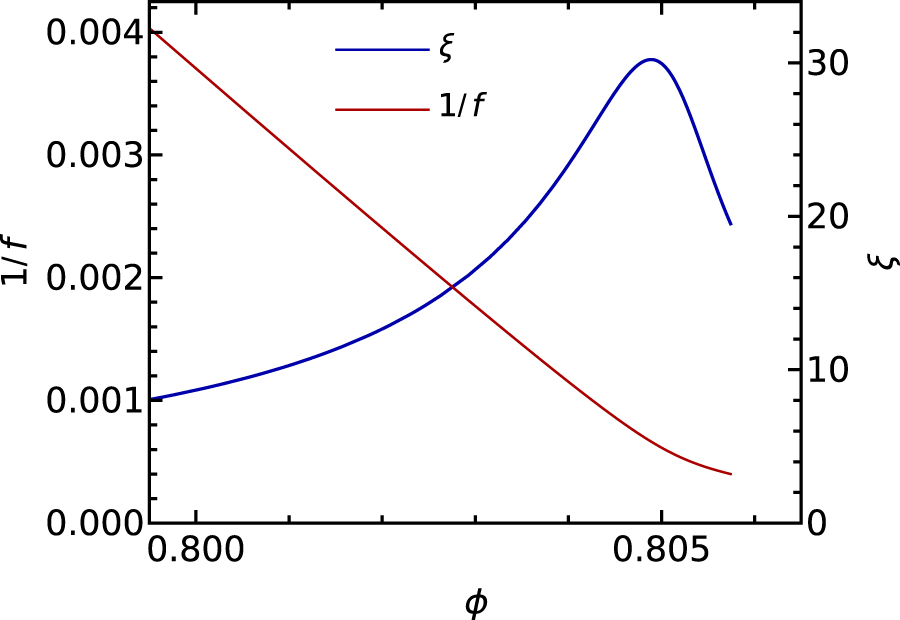The Gardner correlation length scale in glasses - IOPscience