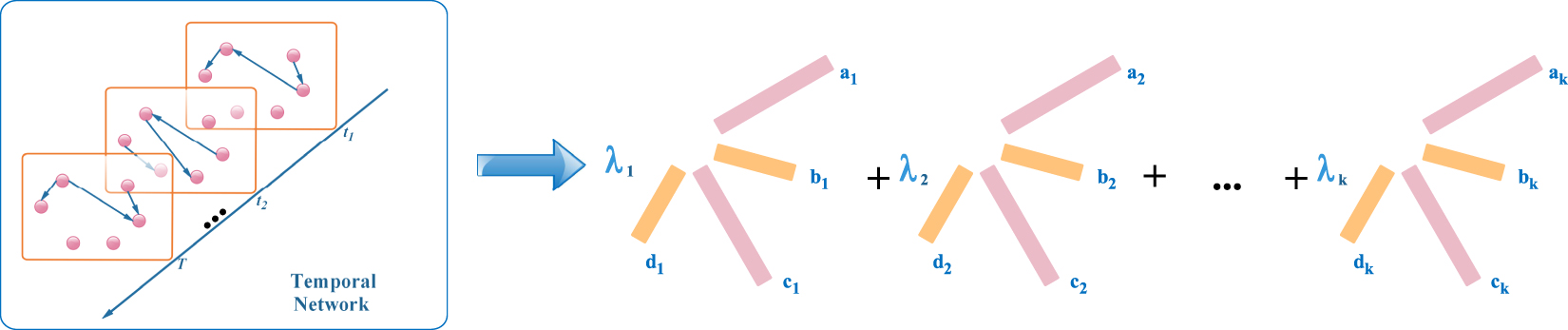 Tensor decomposition for link prediction in temporal directed networks - IOPscience