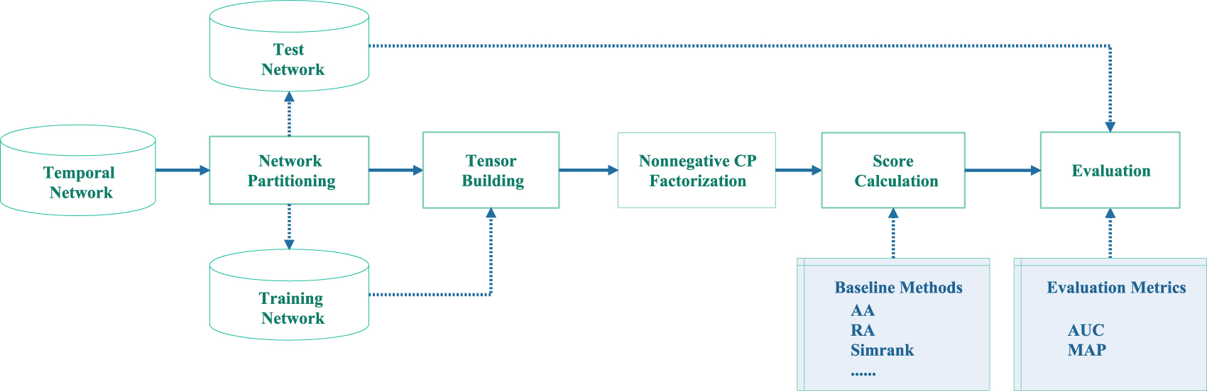 Tensor decomposition for link prediction in temporal directed networks - IOPscience