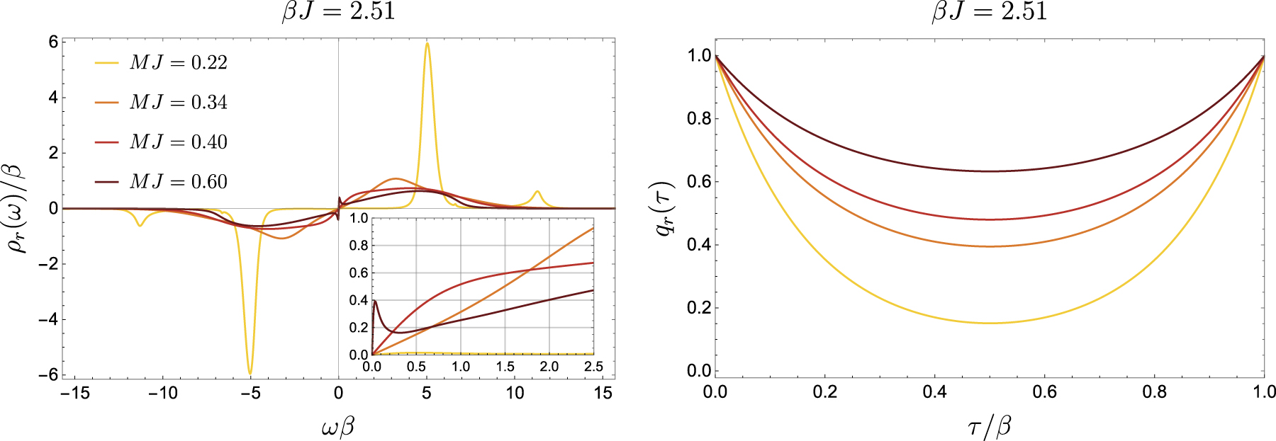 The quantum p-spin glass model: a user manual for holographers - IOPscience