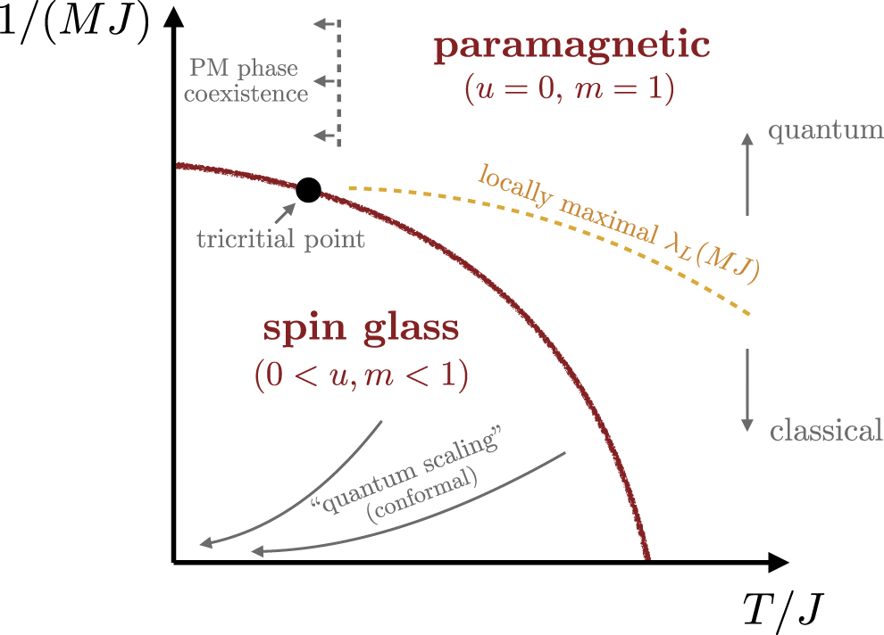 The quantum p-spin glass model: a user manual for holographers - IOPscience
