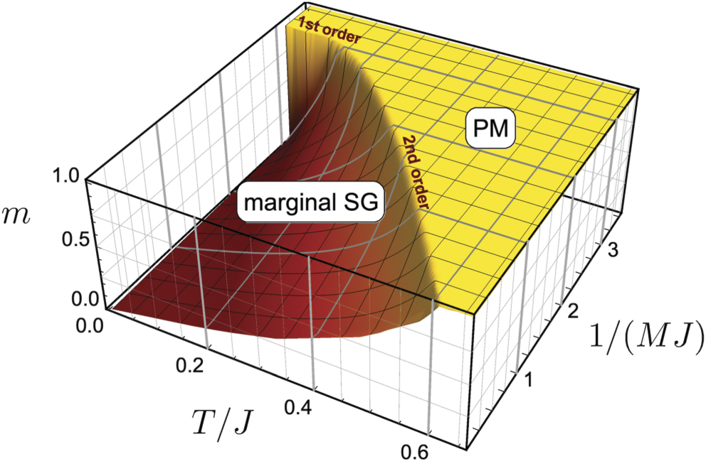 The quantum p-spin glass model: a user manual for holographers - IOPscience
