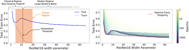 Deep double descent: where bigger models and more data hurt - IOPscience