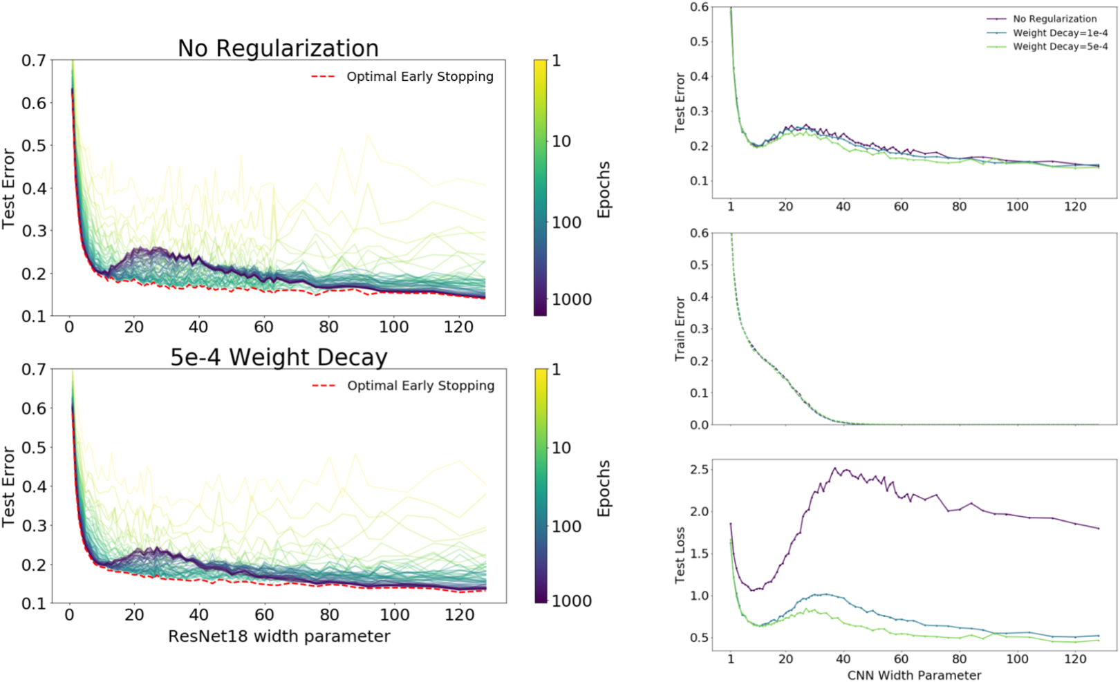Deep double descent: where bigger models and more data hurt - IOPscience