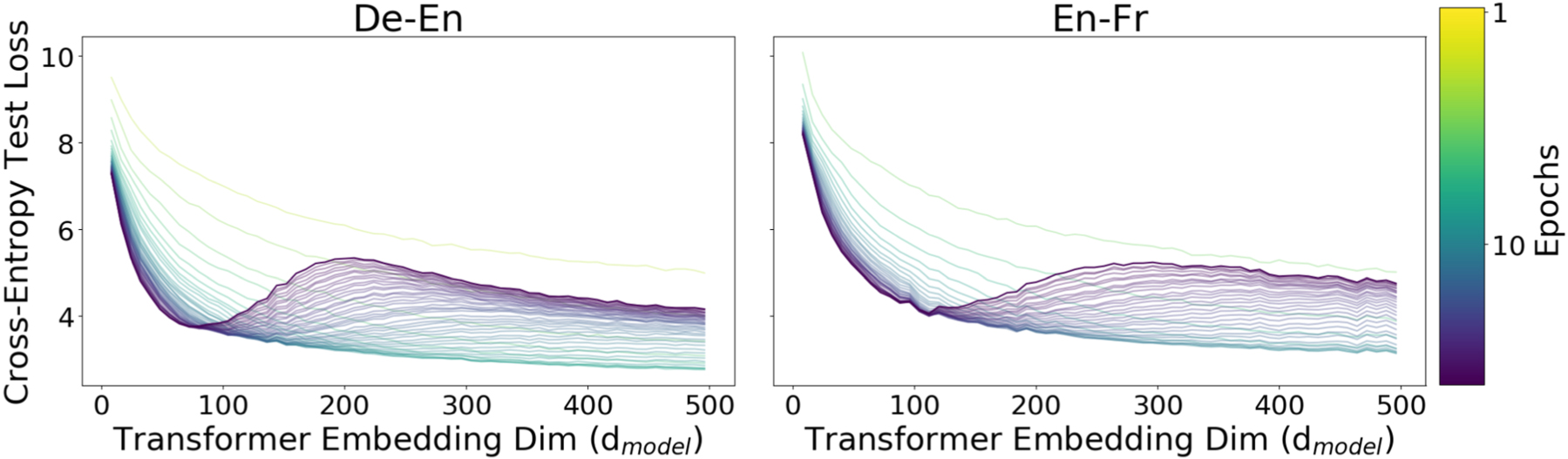 Deep double descent: where bigger models and more data hurt - IOPscience