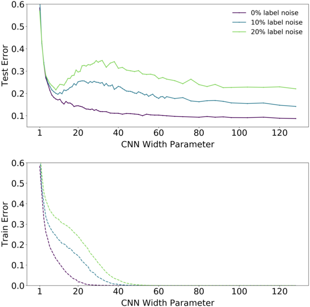 Deep double descent: where bigger models and more data hurt - IOPscience
