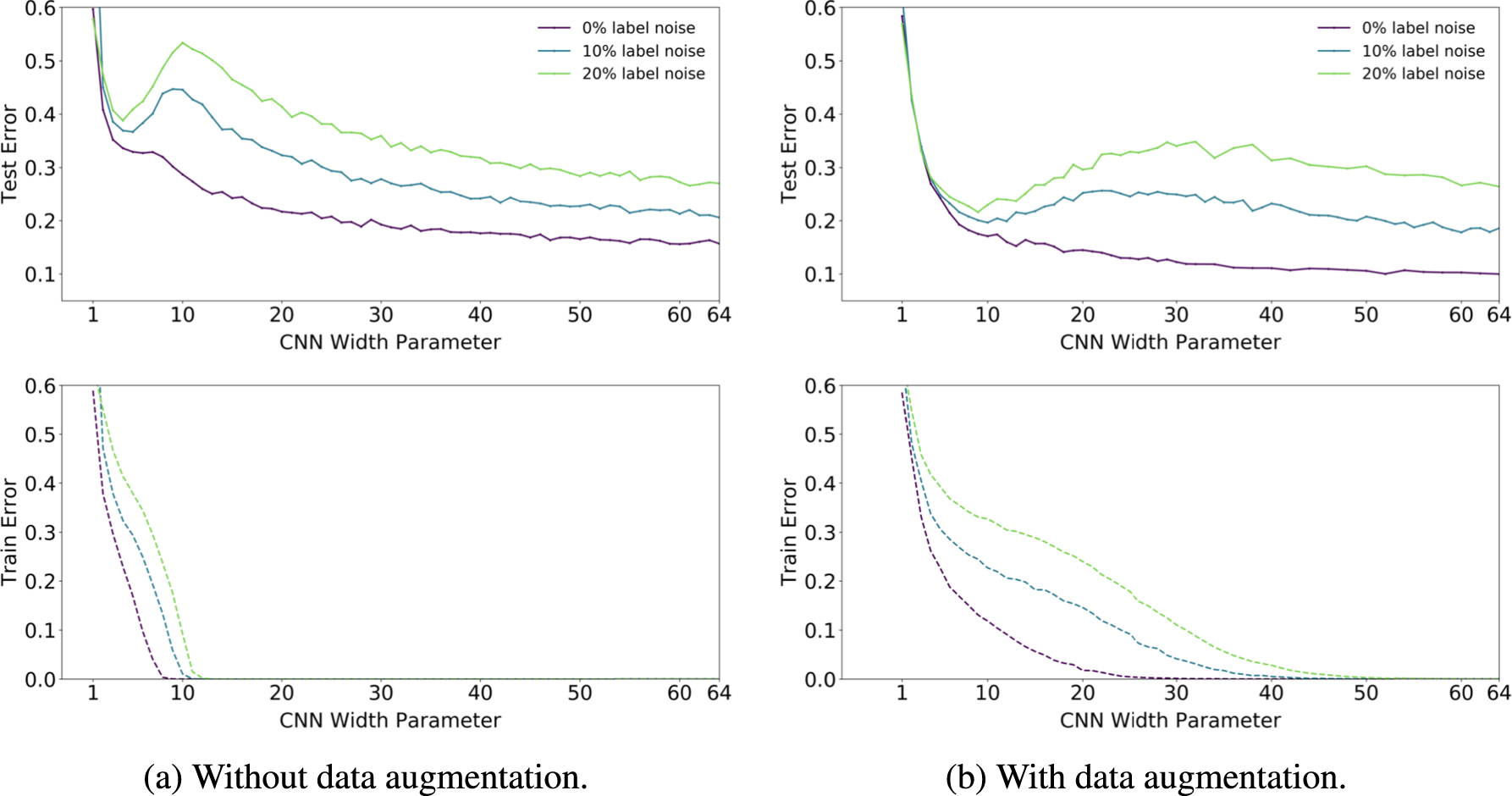 Deep double descent: where bigger models and more data hurt - IOPscience