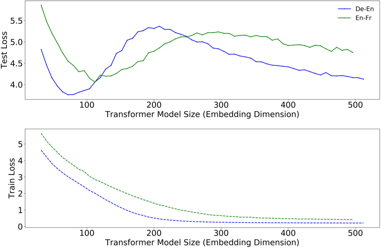 Deep double descent: where bigger models and more data hurt - IOPscience