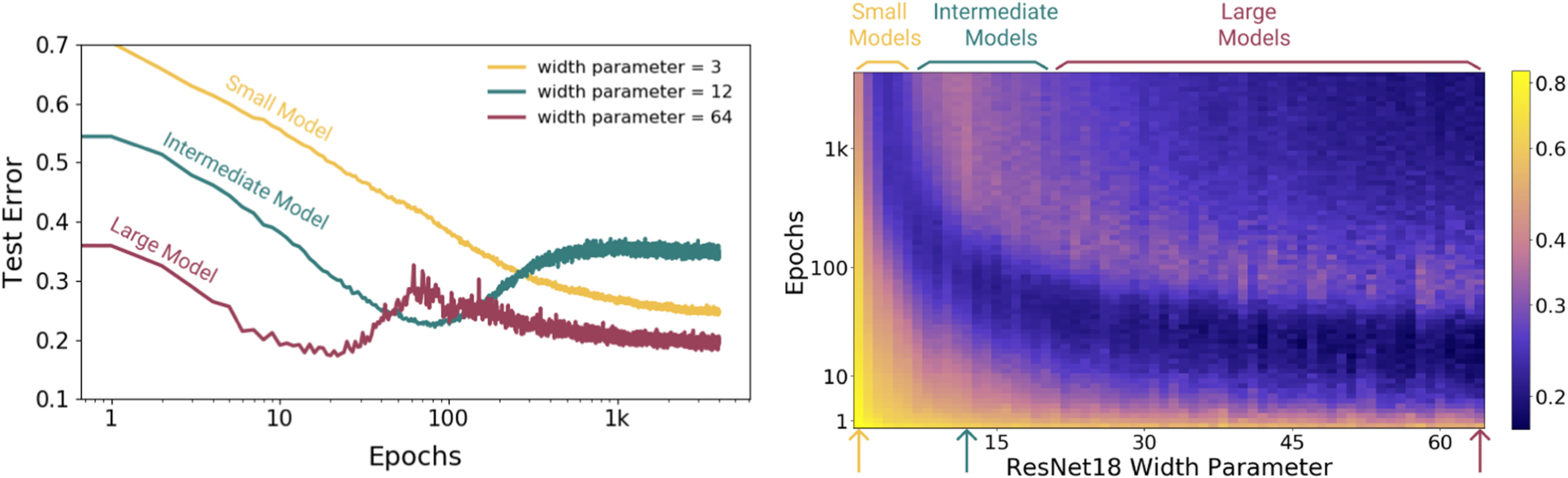 Deep double descent: where bigger models and more data hurt - IOPscience