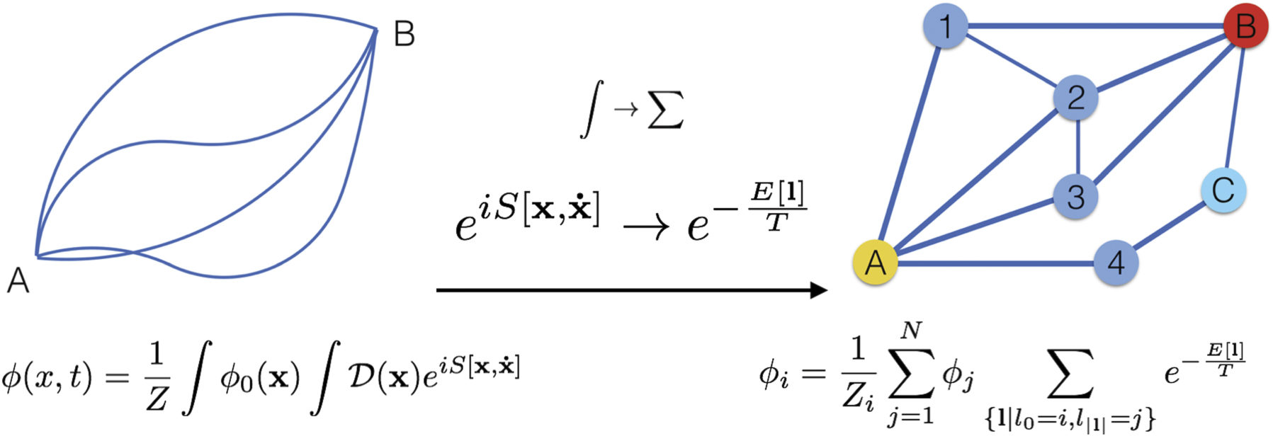 Path integral based convolution and pooling for graph neural networks - IOPscience
