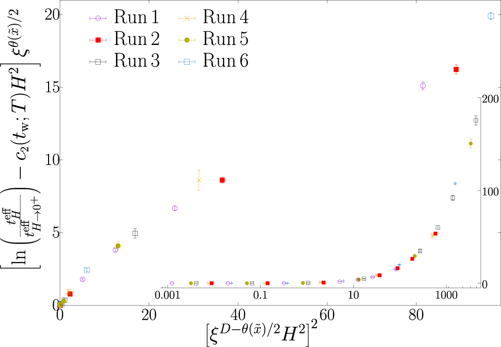 Spin-glass dynamics in the presence of a magnetic field: exploration of ...