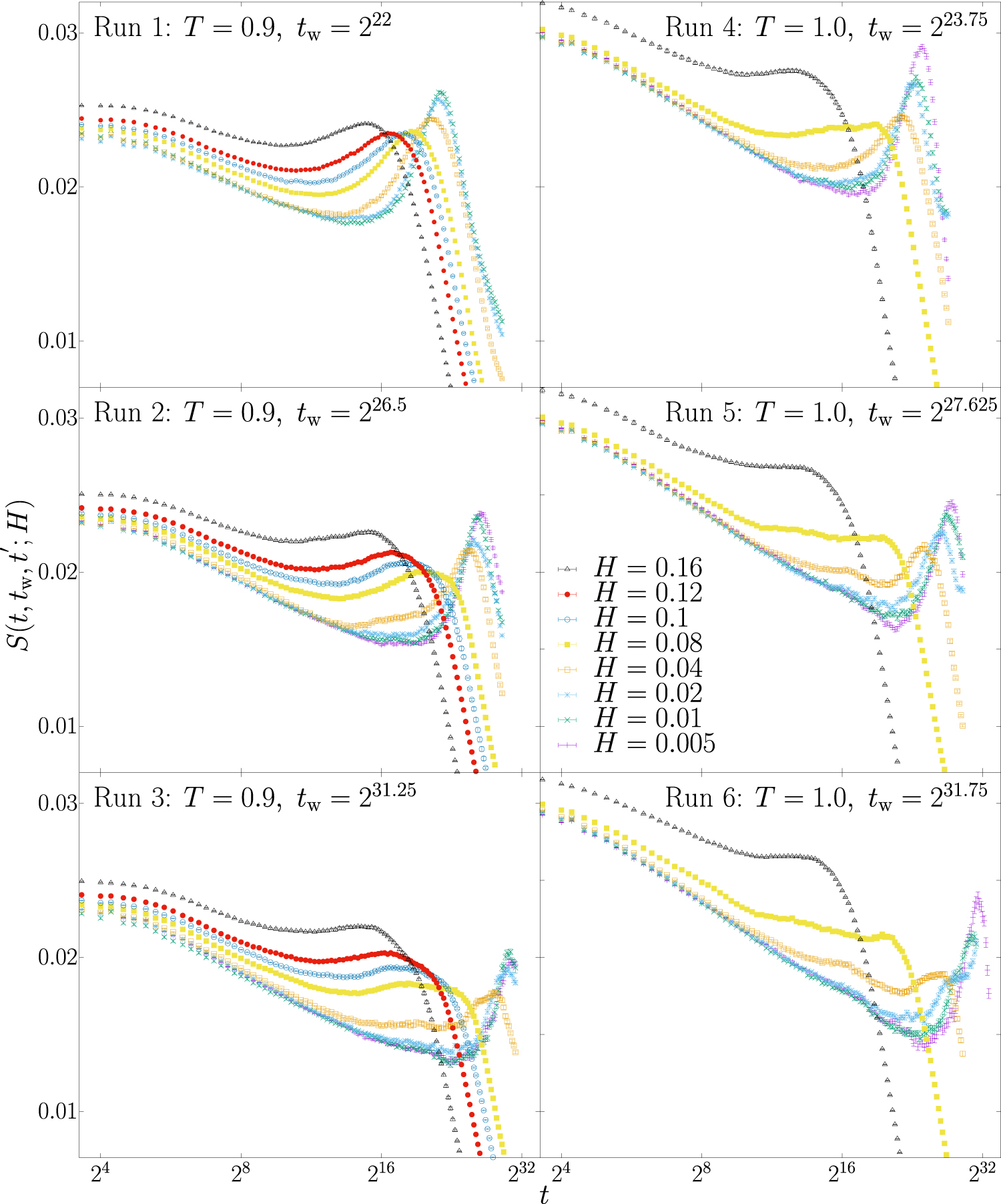Spin-glass dynamics in the presence of a magnetic field: exploration of ...