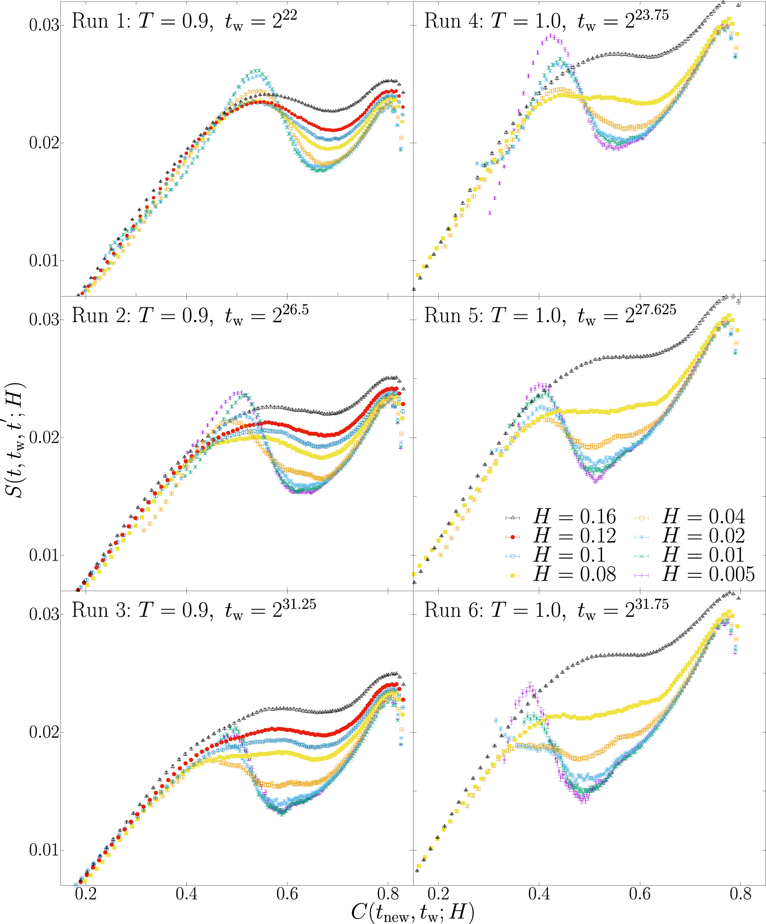 Spin-glass dynamics in the presence of a magnetic field: exploration of ...