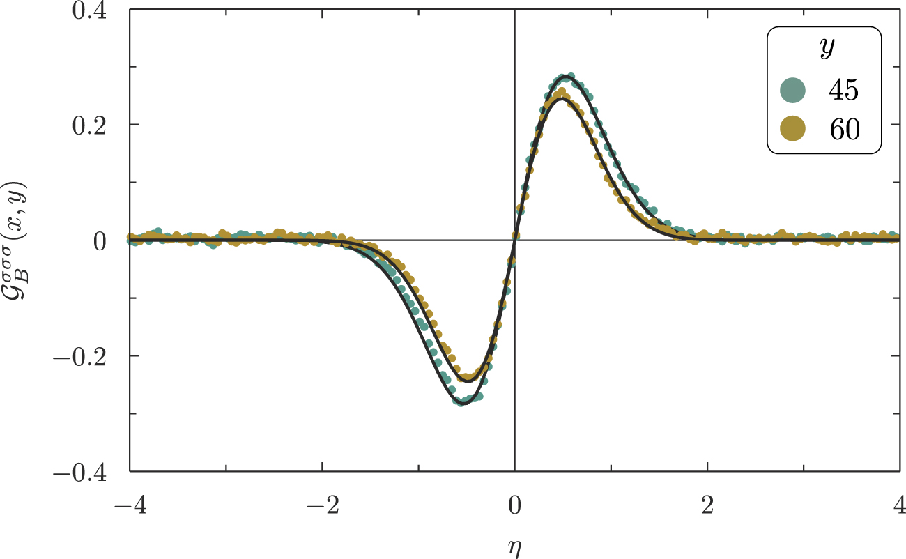 Correlations and structure of interfaces in the Ising model: theory and numerics - IOPscience