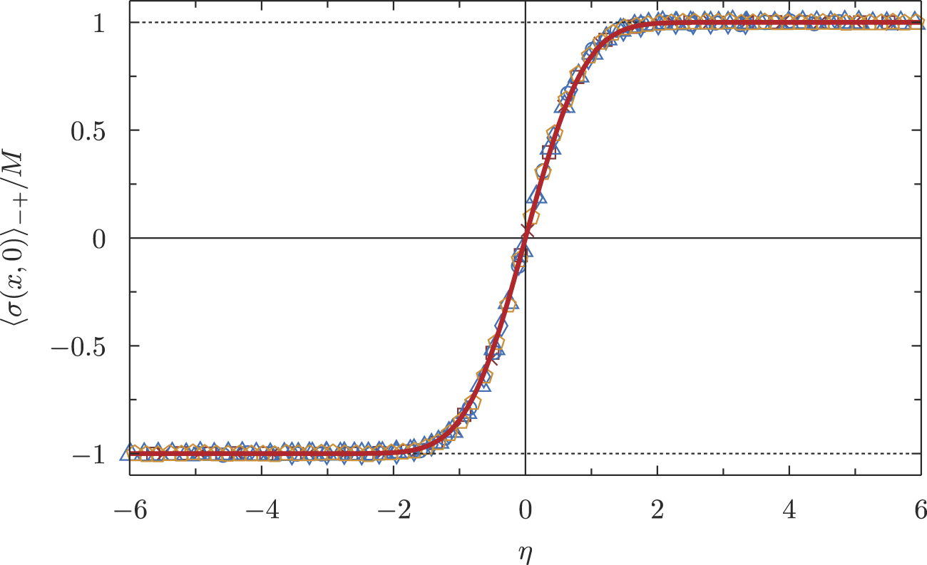 Correlations and structure of interfaces in the Ising model: theory and numerics - IOPscience